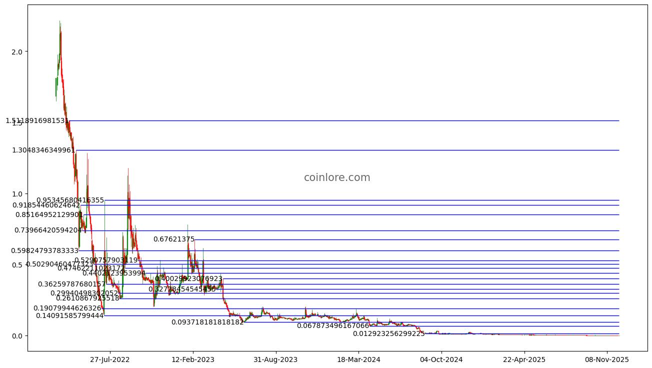 Voyager Token уровни поддержки и сопротивления