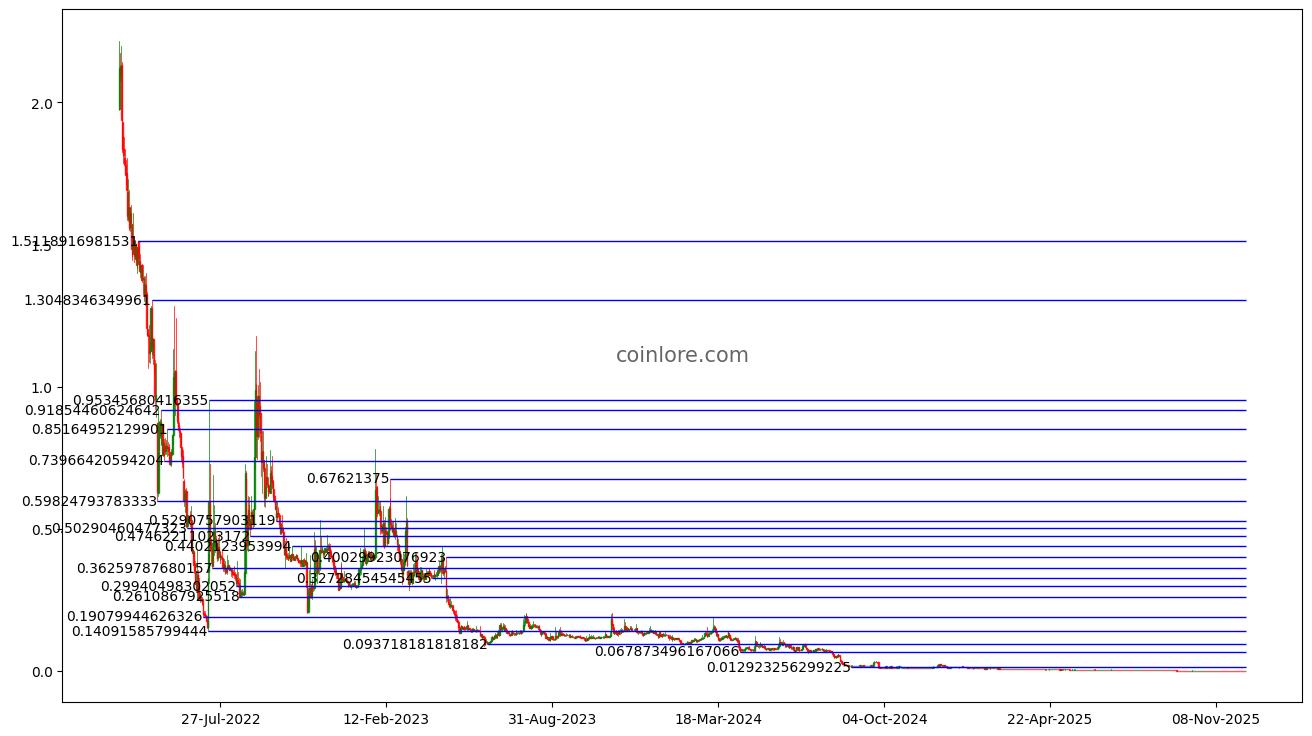Niveles de soporte y de resistencia de Voyager Token