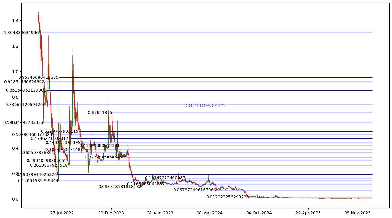 Voyager Token уровни поддержки и сопротивления