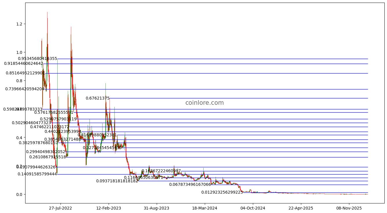 Niveles de soporte y de resistencia de Voyager Token