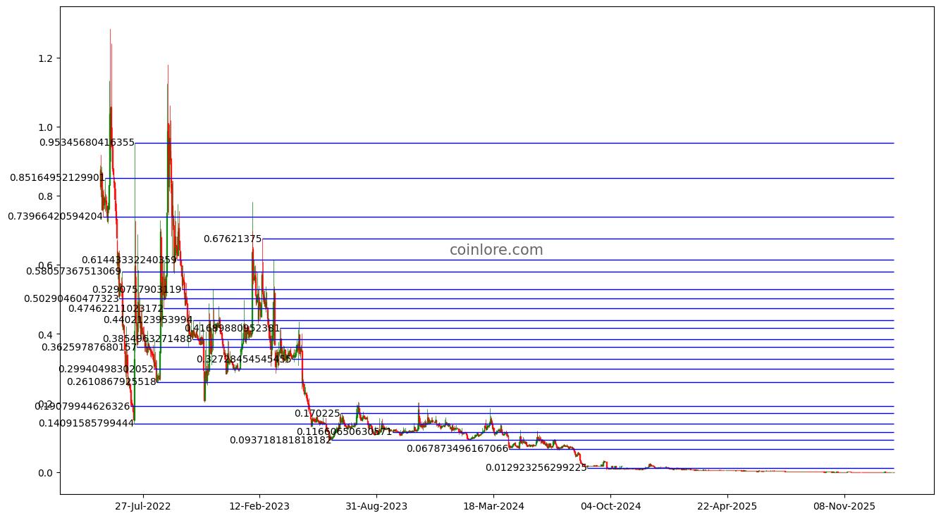 Voyager Token уровни поддержки и сопротивления