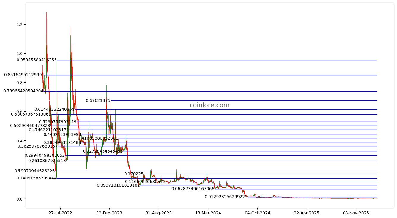 Voyager Token уровни поддержки и сопротивления