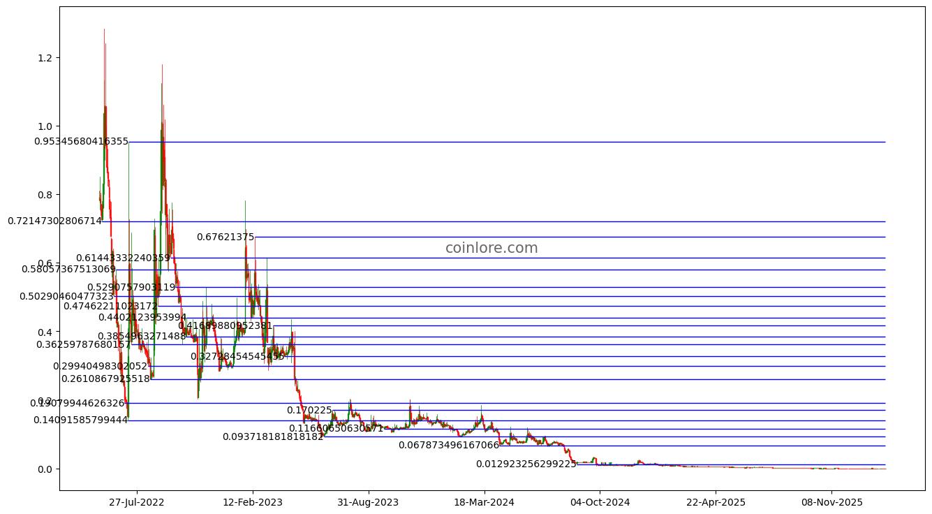 Voyager Token уровни поддержки и сопротивления