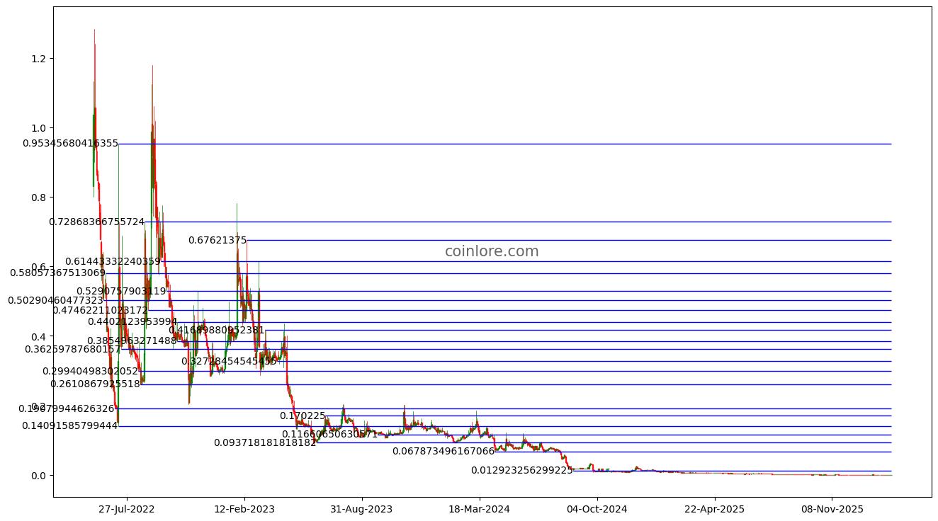 Voyager Token уровни поддержки и сопротивления