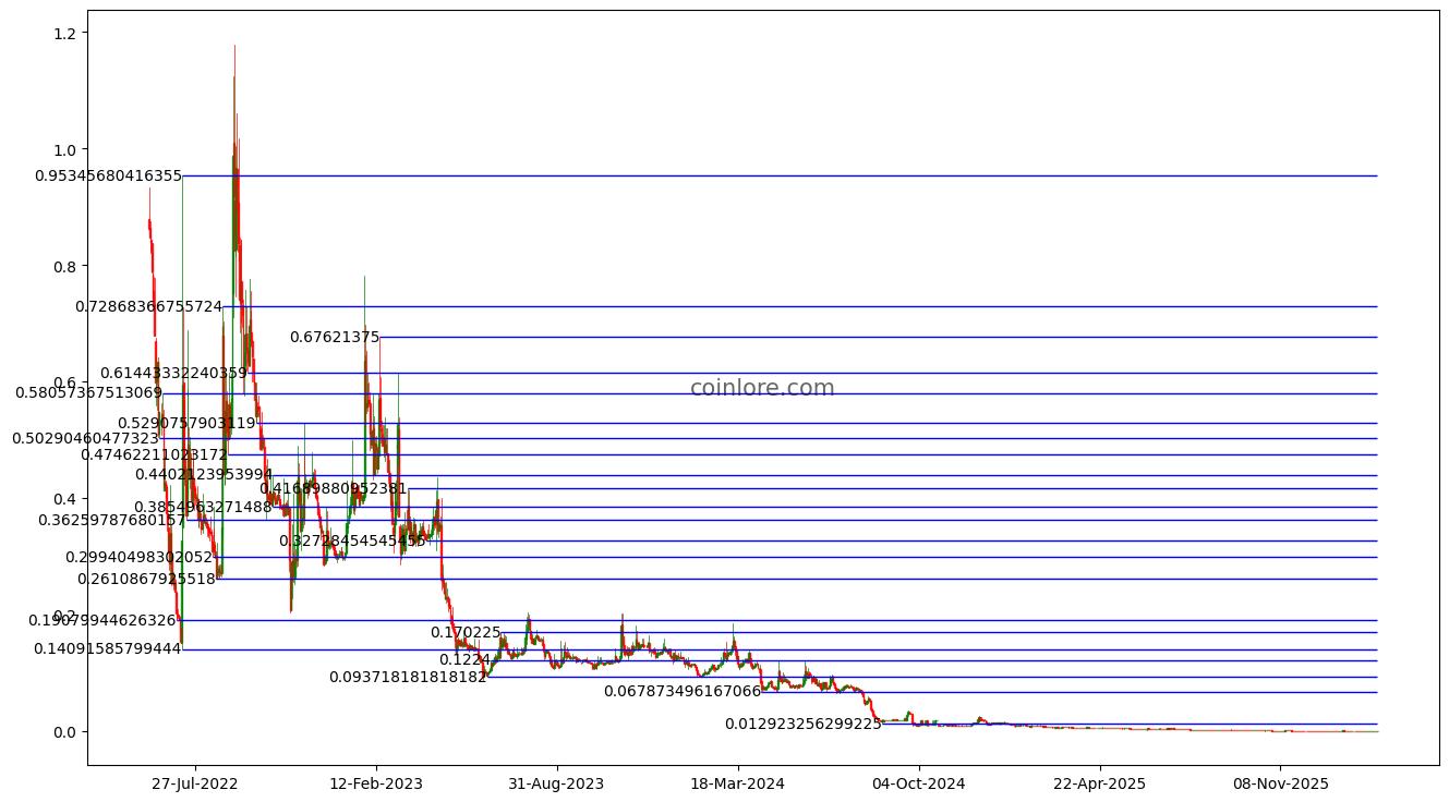 Voyager Token уровни поддержки и сопротивления