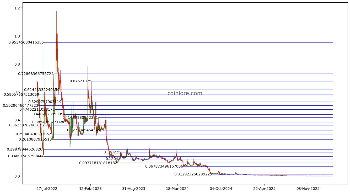 Voyager Token уровни поддержки и сопротивления