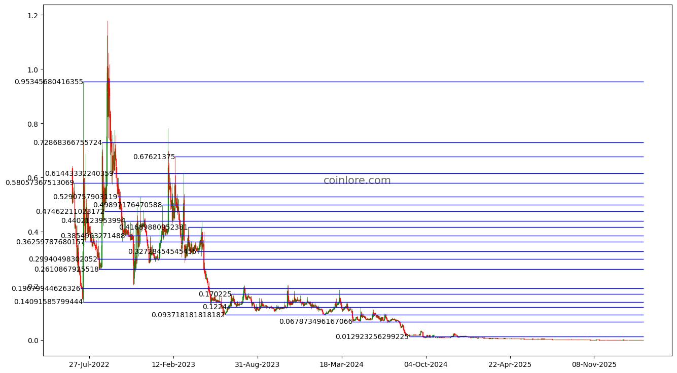 Voyager Token уровни поддержки и сопротивления