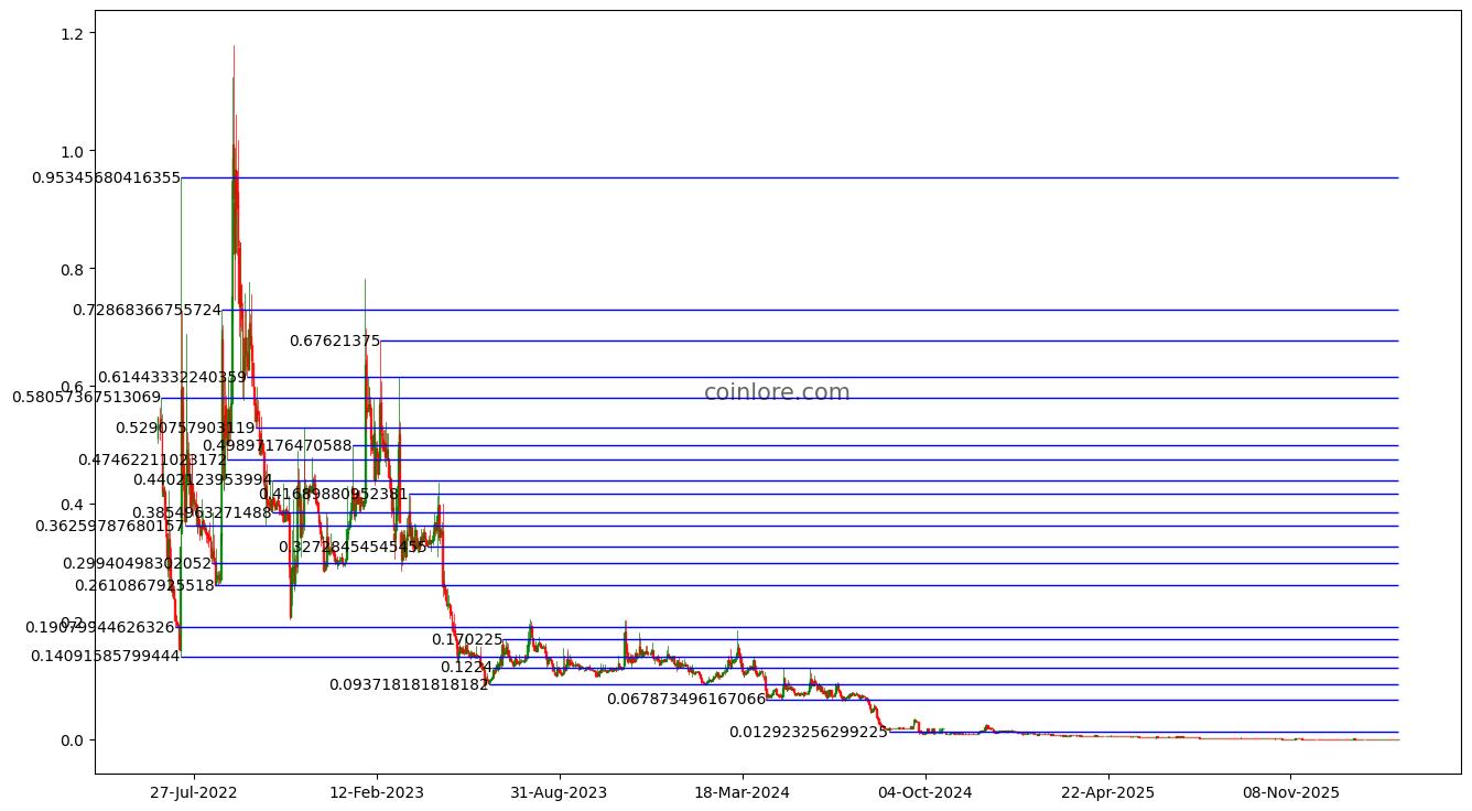 Voyager Token уровни поддержки и сопротивления