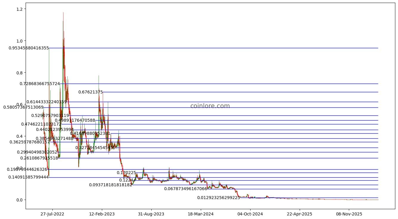 Voyager Token уровни поддержки и сопротивления