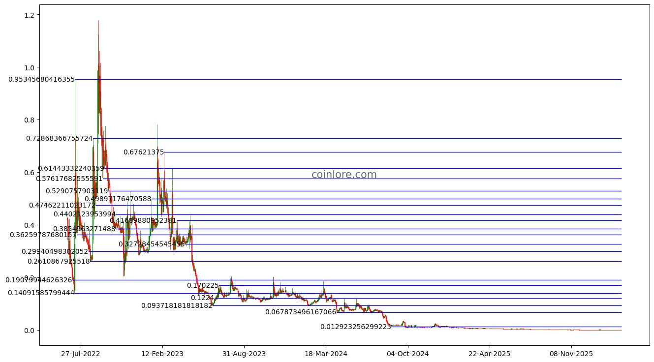 Niveles de soporte y de resistencia de Voyager Token