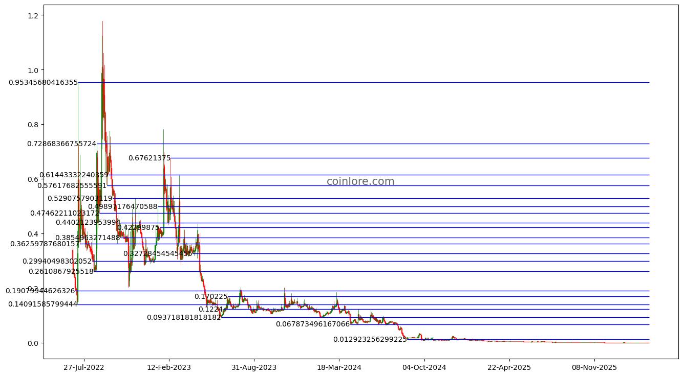 Voyager Token уровни поддержки и сопротивления