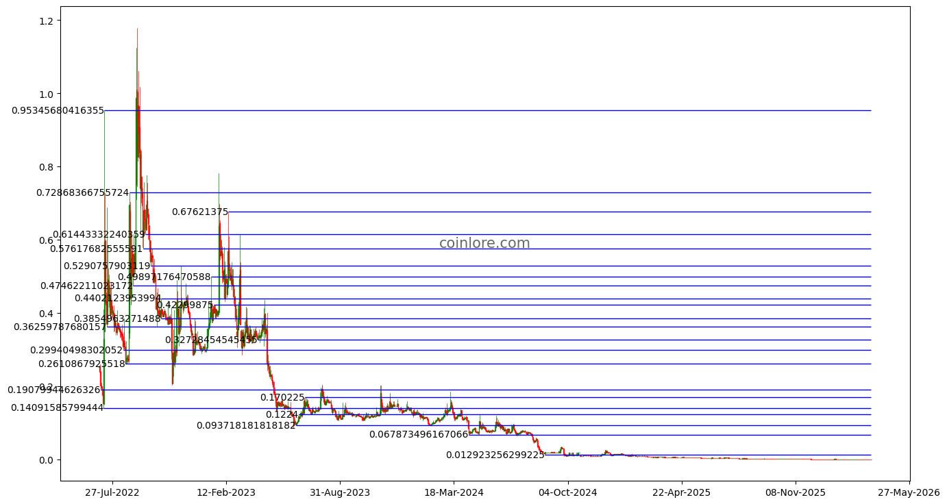 Voyager Token уровни поддержки и сопротивления