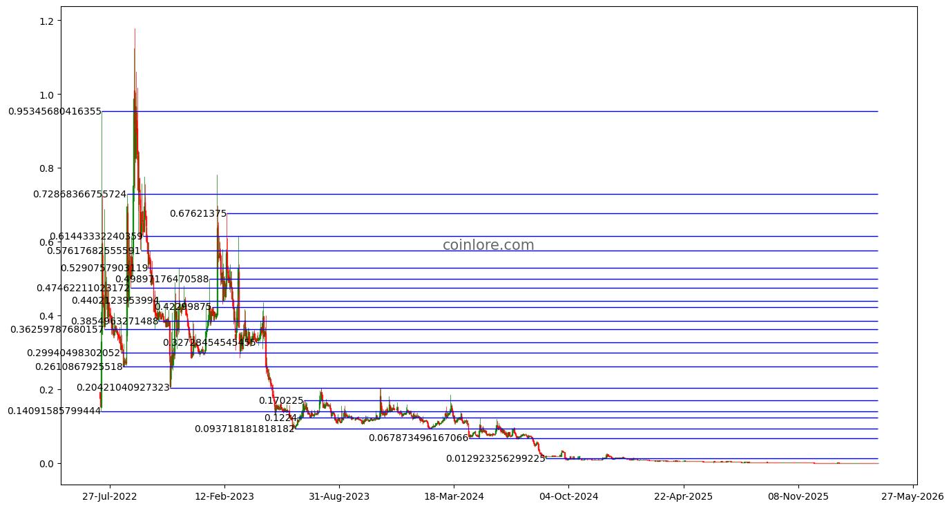 Voyager Token уровни поддержки и сопротивления