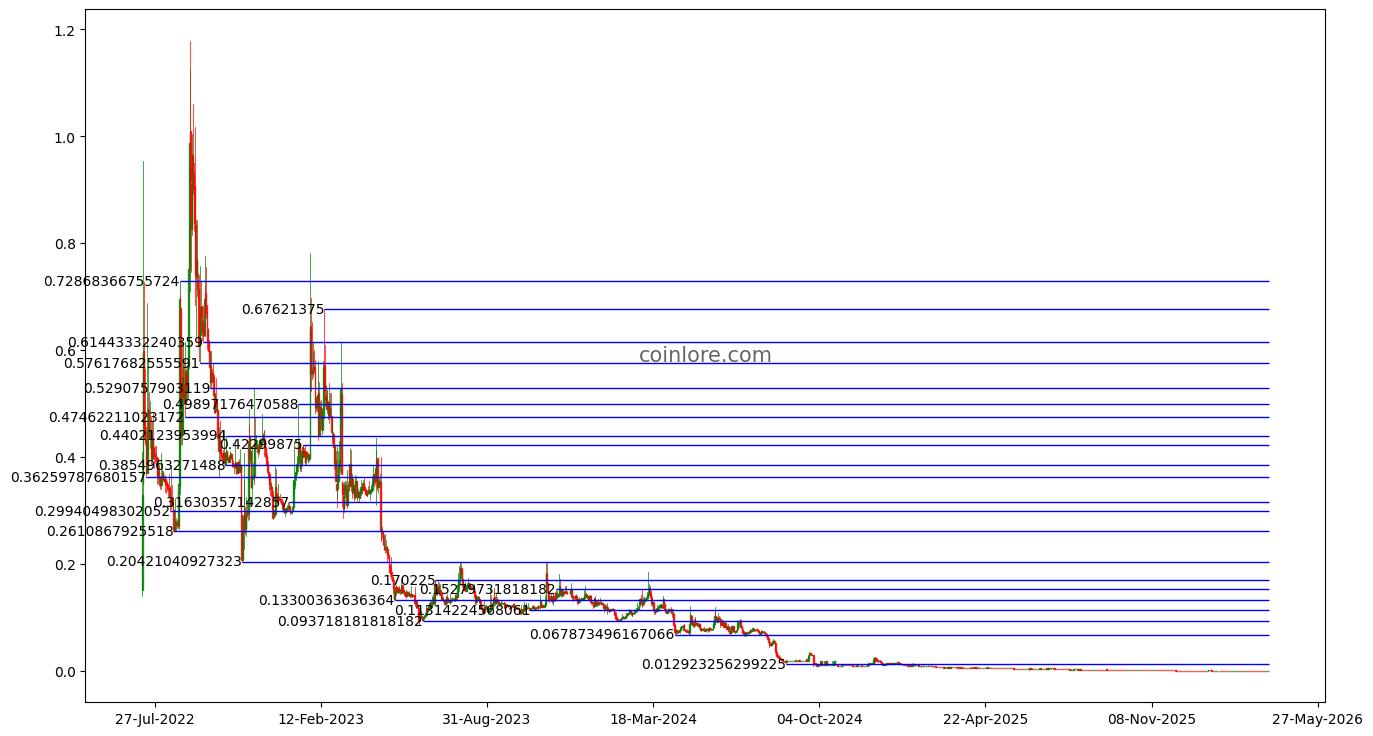 Voyager Token уровни поддержки и сопротивления