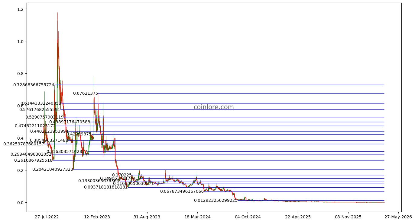 Voyager Token уровни поддержки и сопротивления
