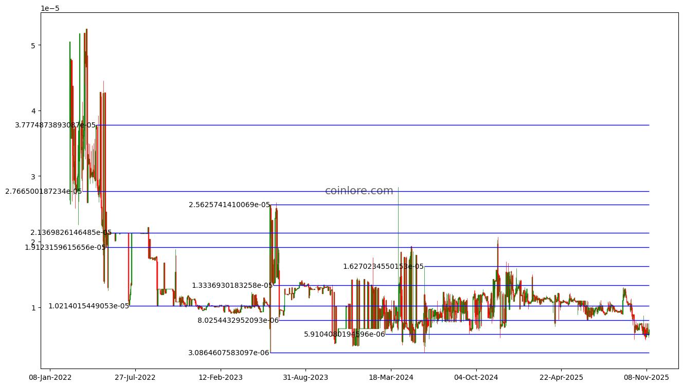 Voyager Support and resistance levels
