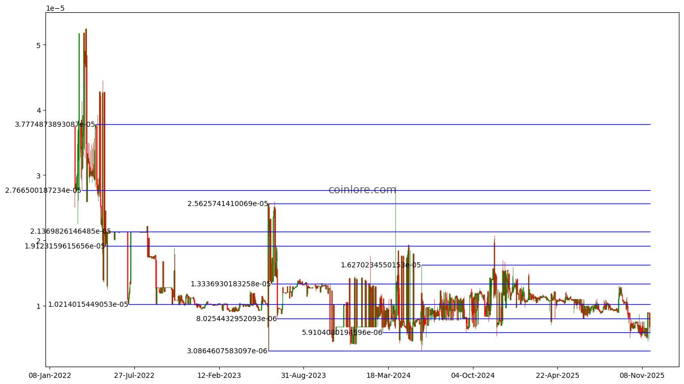 Voyager Support and resistance levels