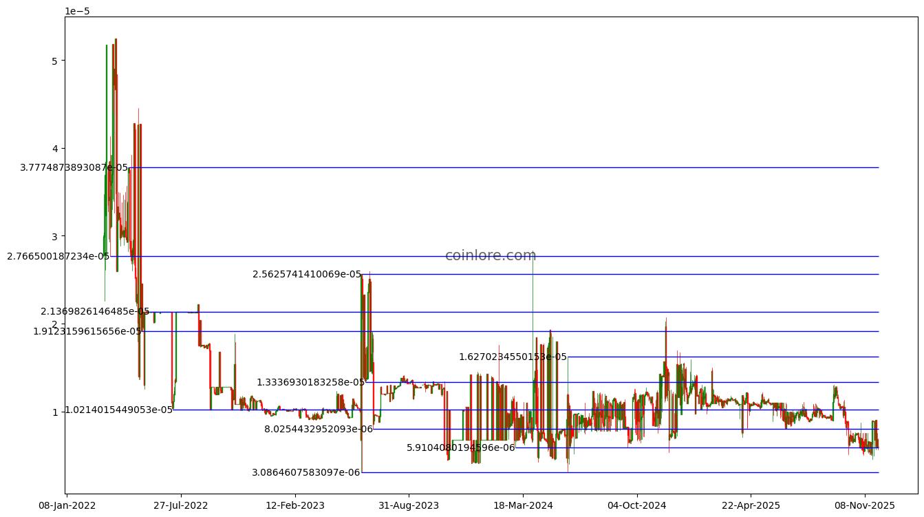 Voyager Support and resistance levels