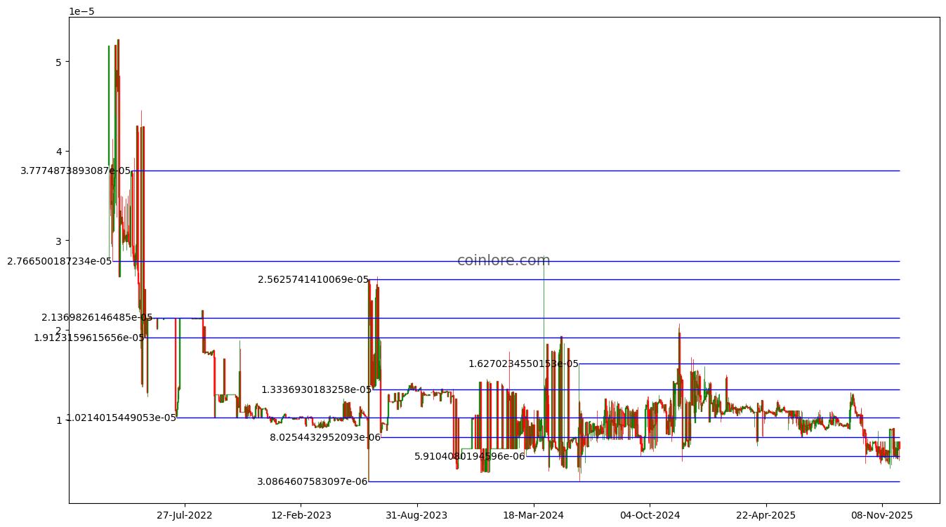 Voyager Support and resistance levels