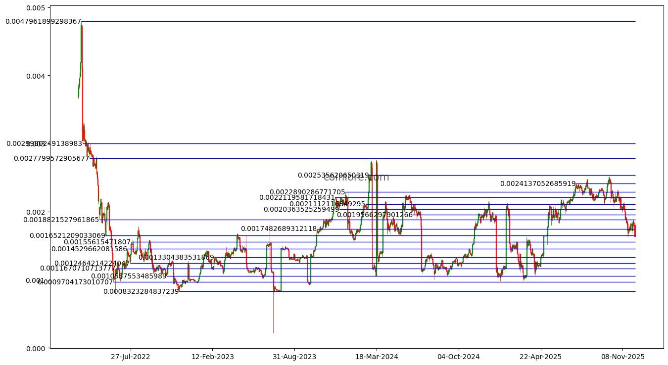 VSlice Support and resistance levels