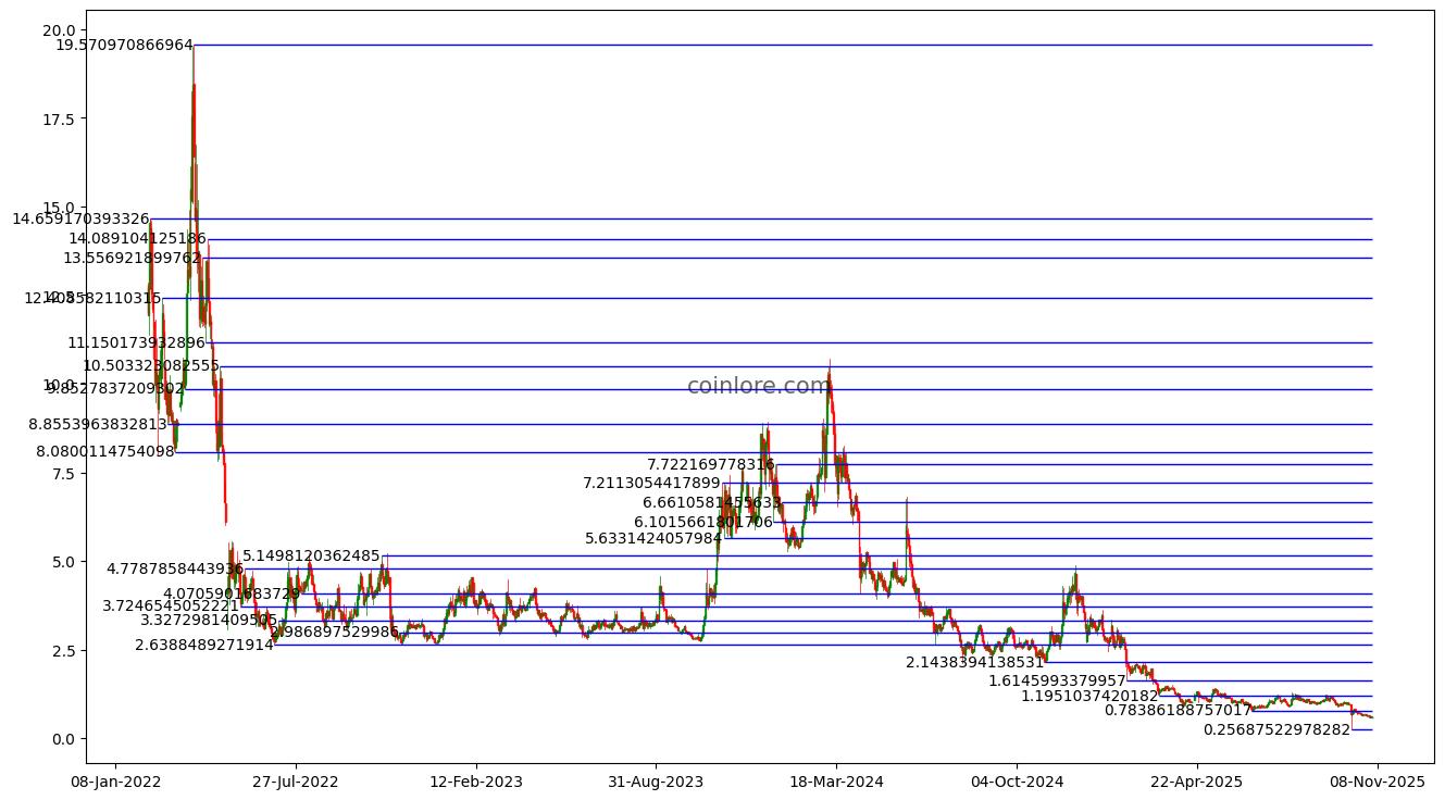 Vulcan Forged Support- und Widerstandsniveaus