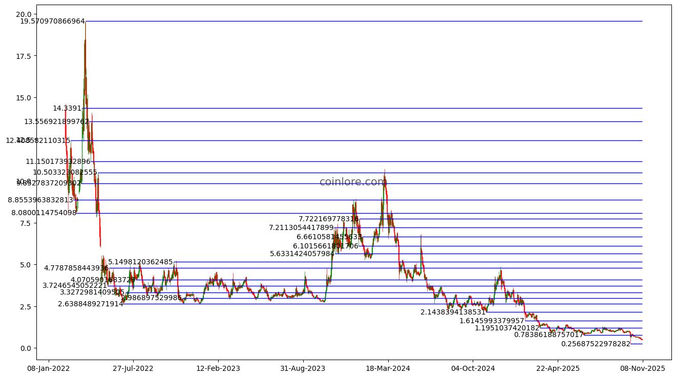 Vulcan Forged Support and resistance levels