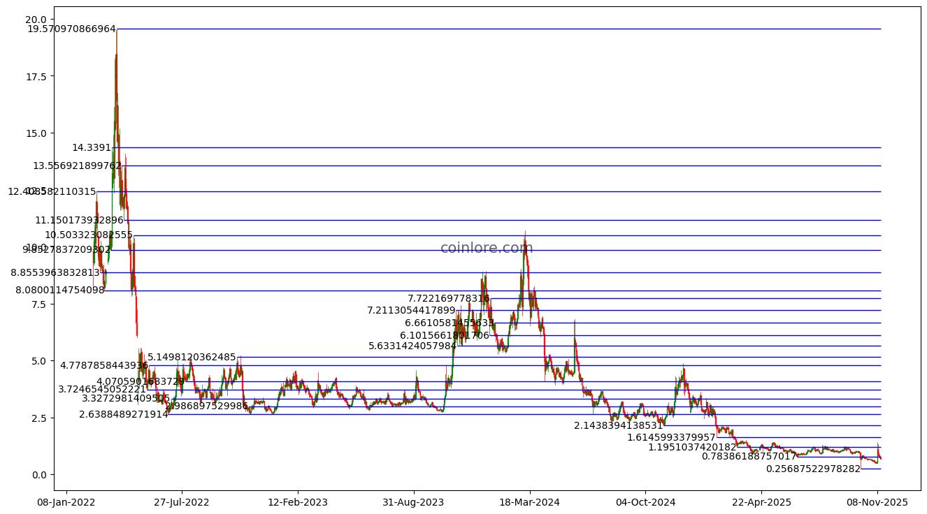 Vulcan Forged Support and resistance levels