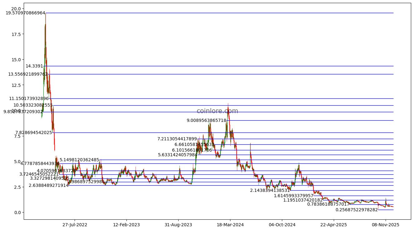 Vulcan Forged Support and resistance levels