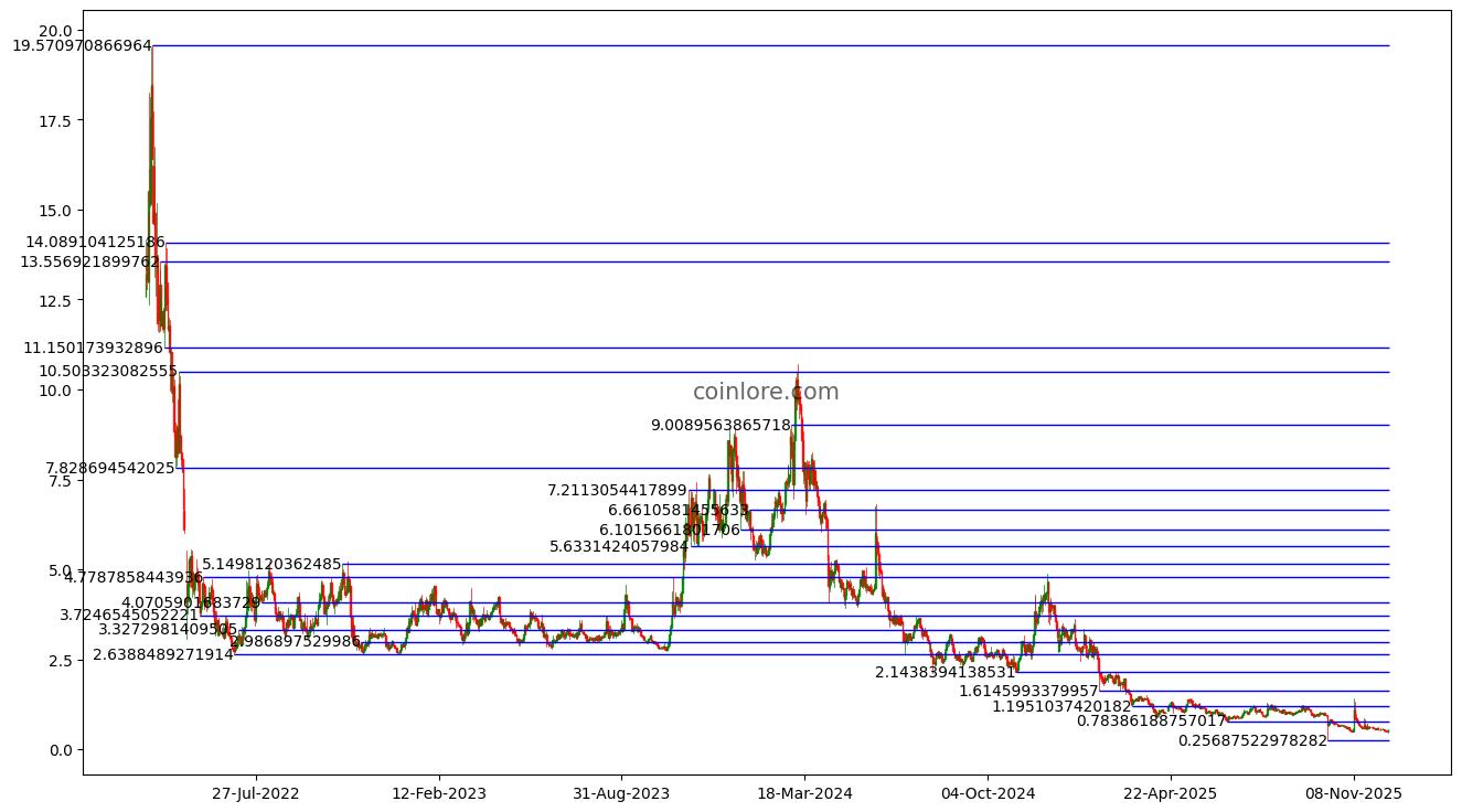 Vulcan Forged уровни поддержки и сопротивления