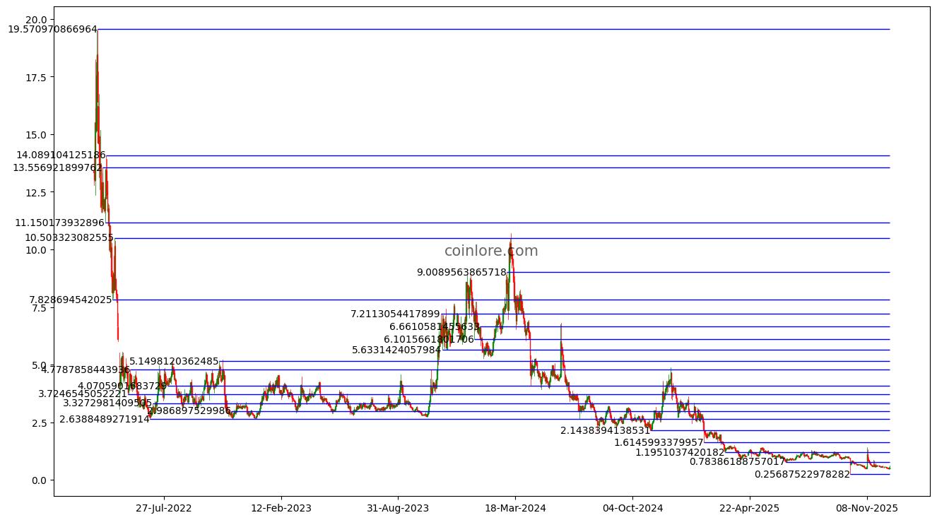 Niveles de soporte y de resistencia de Vulcan Forged
