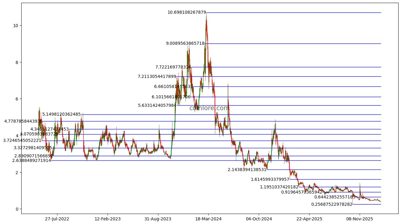 Vulcan Forged уровни поддержки и сопротивления
