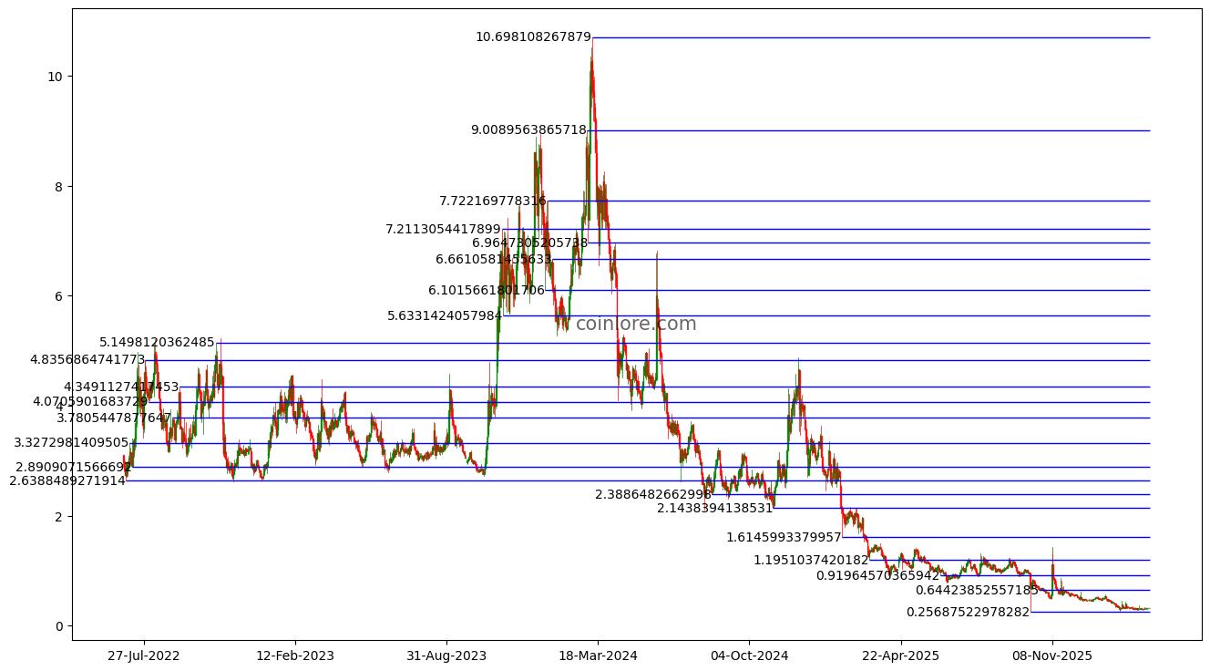 Vulcan Forged Destek ve Direnç Seviyeleri