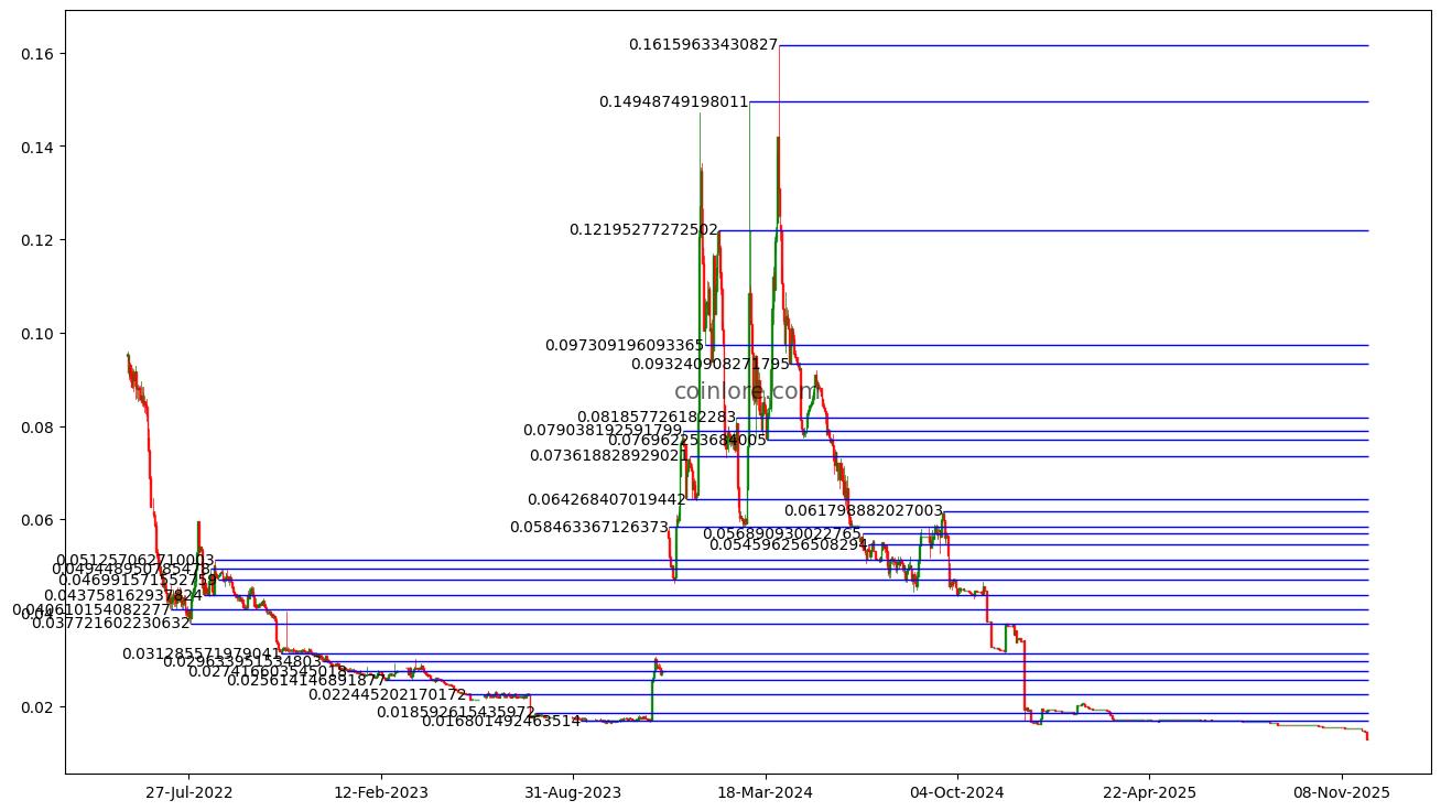 Vulture Peak Support and resistance levels