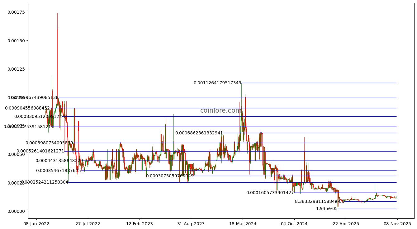 VV Coin Support and resistance levels