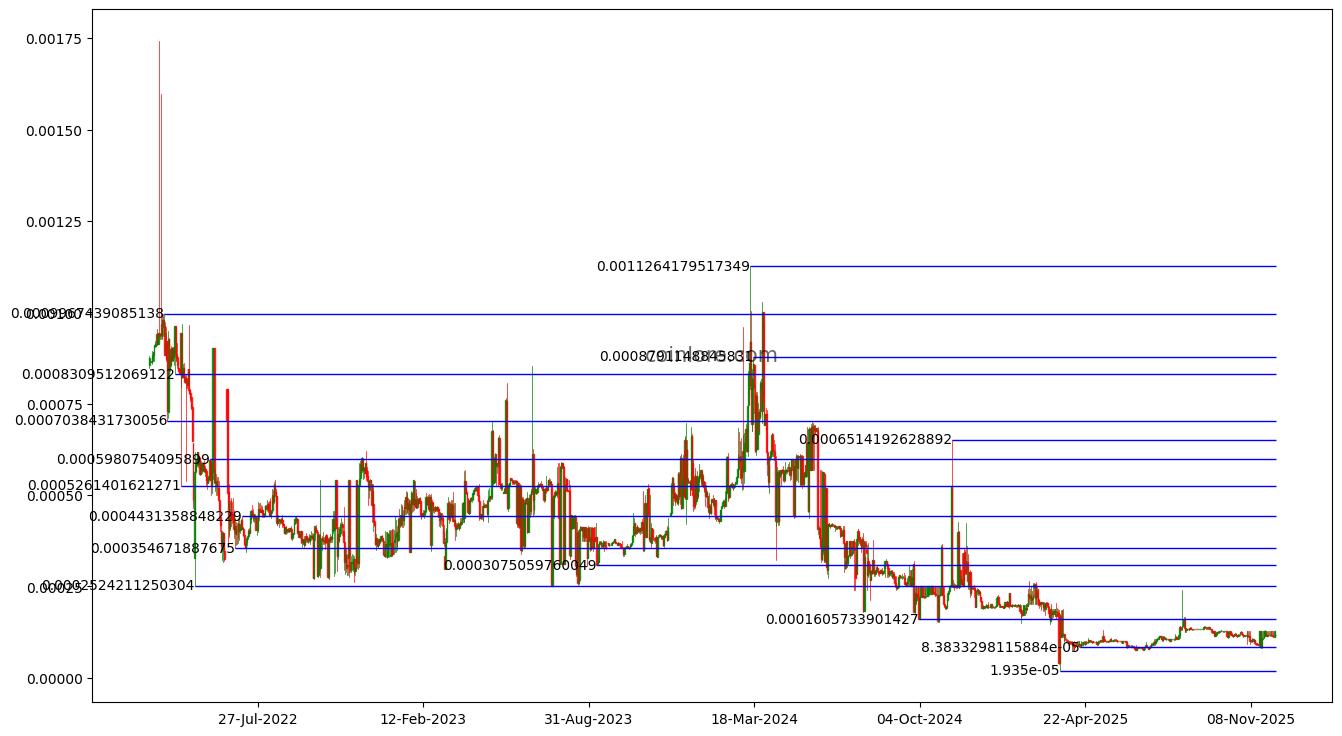VV Coin Support and resistance levels