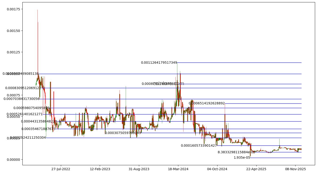VV Coin Support and resistance levels