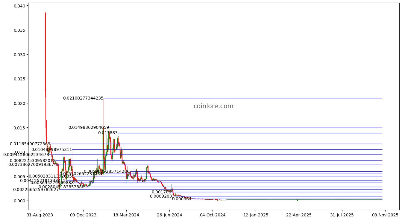 Virtual Versions уровни поддержки и сопротивления