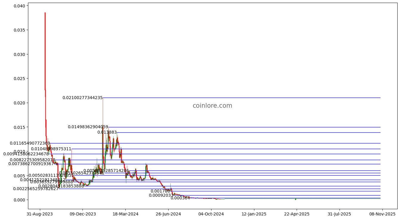 Virtual Versions Support and resistance levels
