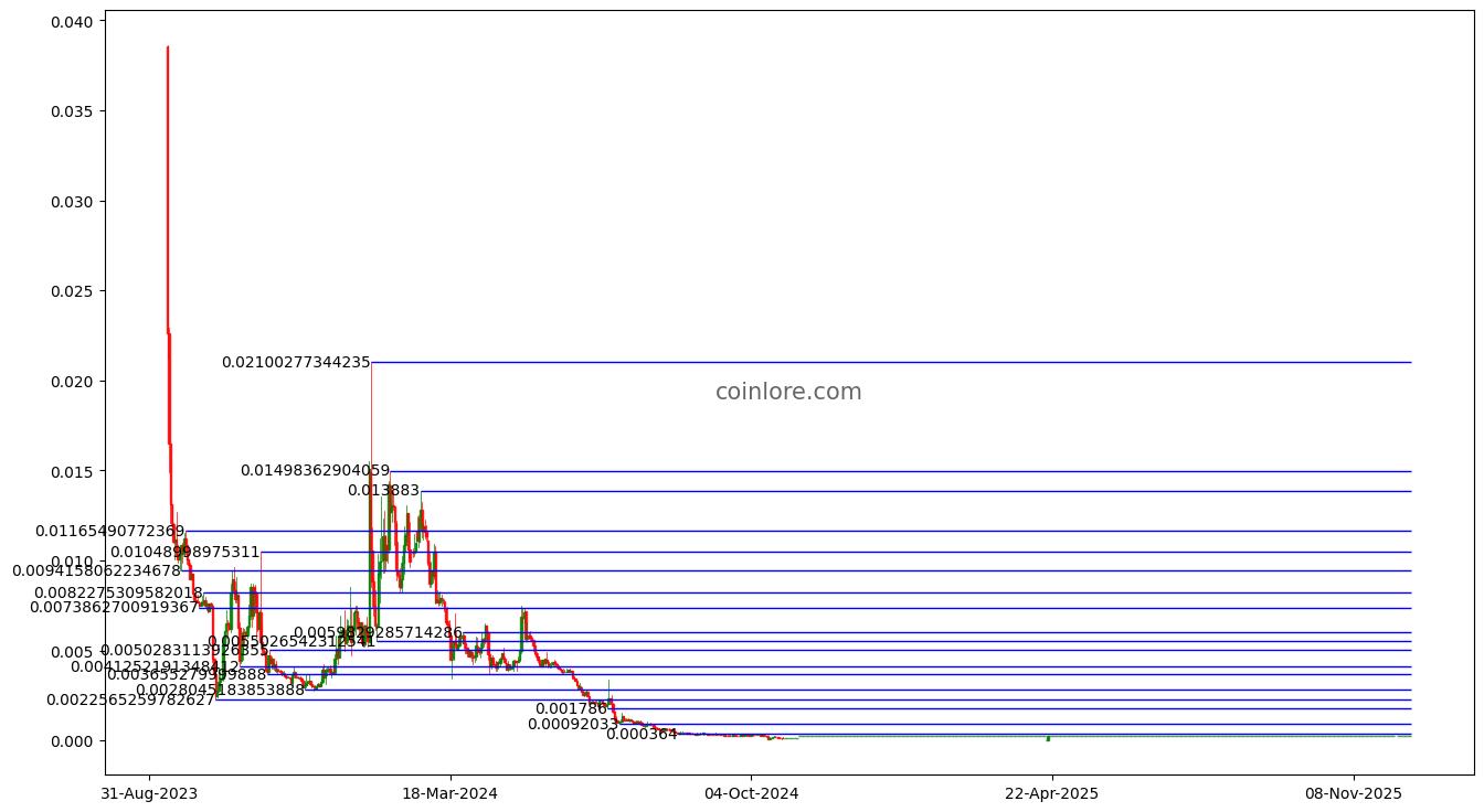 Virtual Versions уровни поддержки и сопротивления