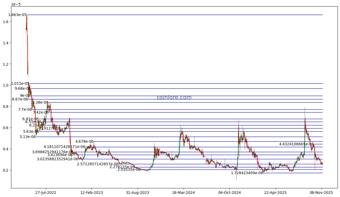 VVS Finance Support and resistance levels