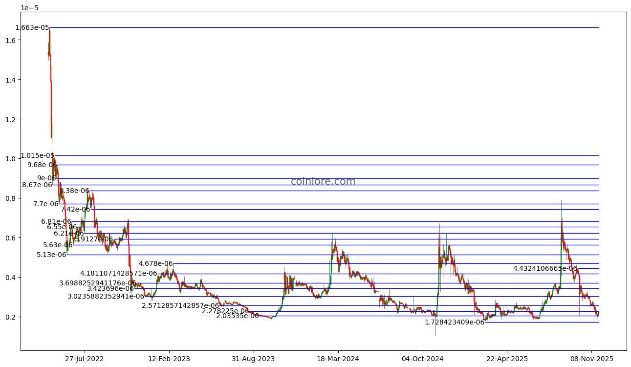 VVS Finance Support and resistance levels