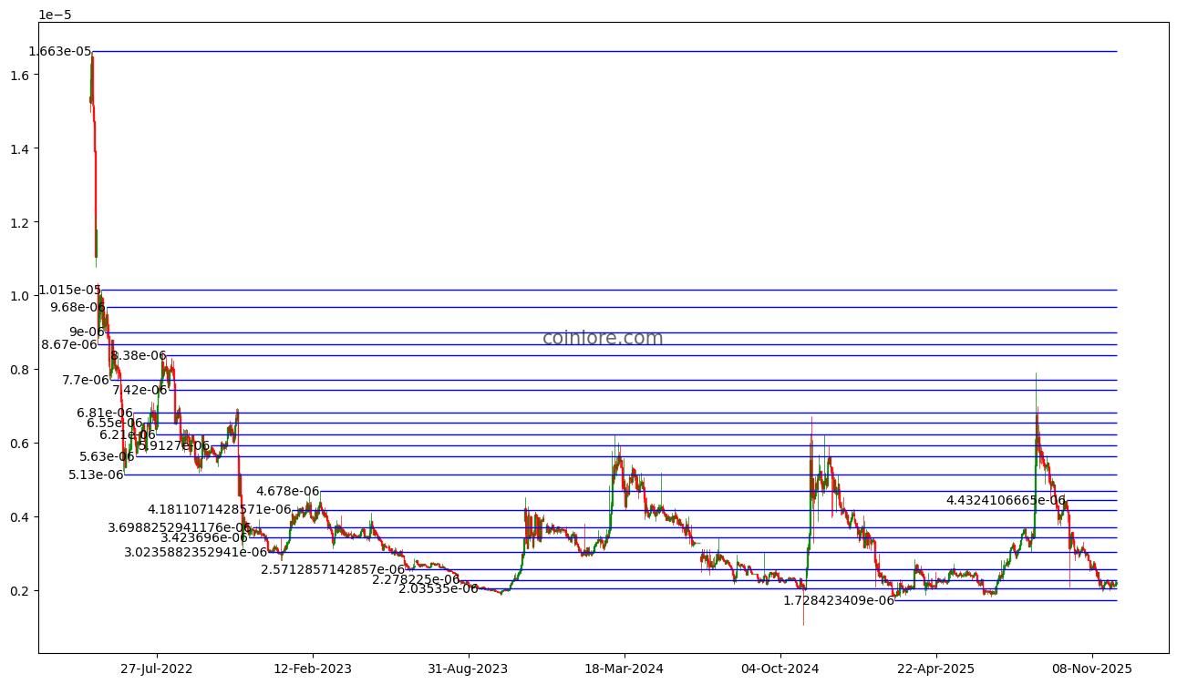 VVS Finance Support and resistance levels
