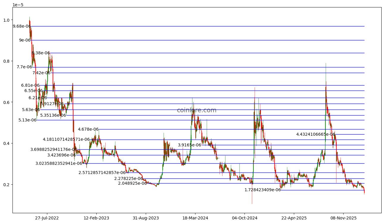 VVS Finance уровни поддержки и сопротивления