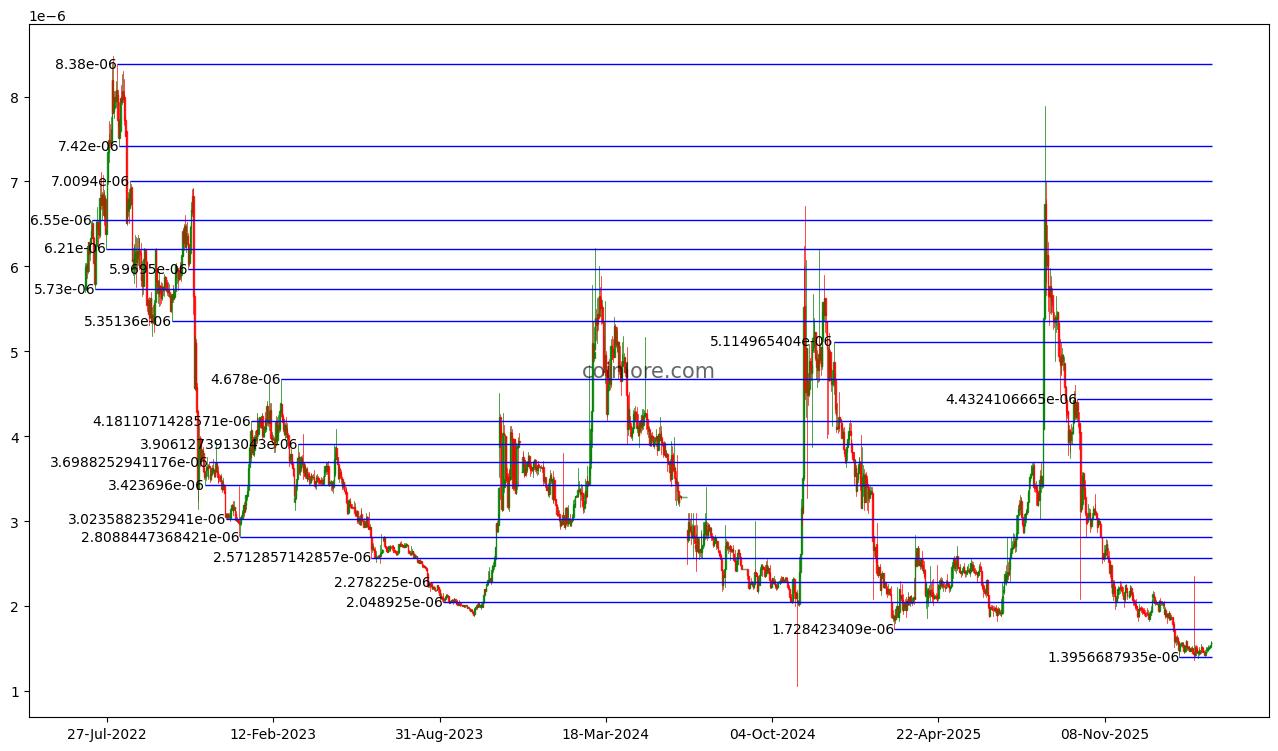 VVS Finance уровни поддержки и сопротивления