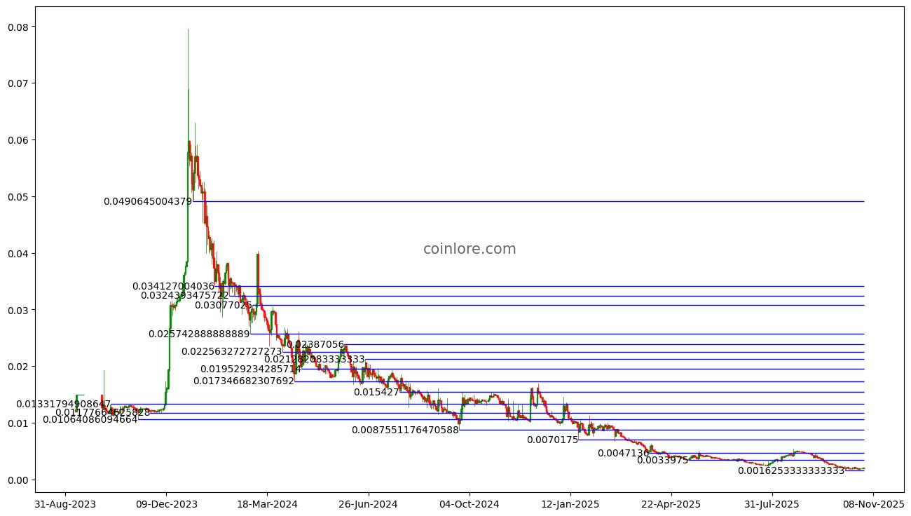 Vyvo Coin Support- und Widerstandsniveaus