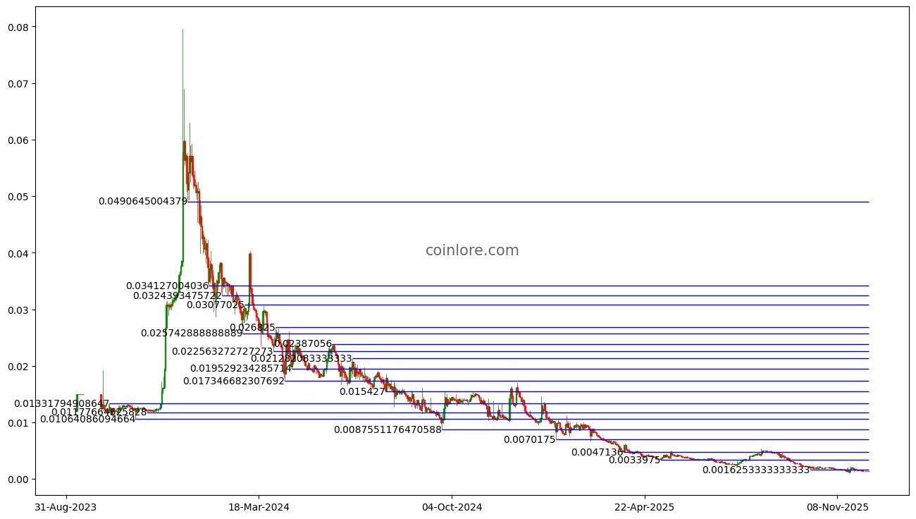 Vyvo Coin Support and resistance levels