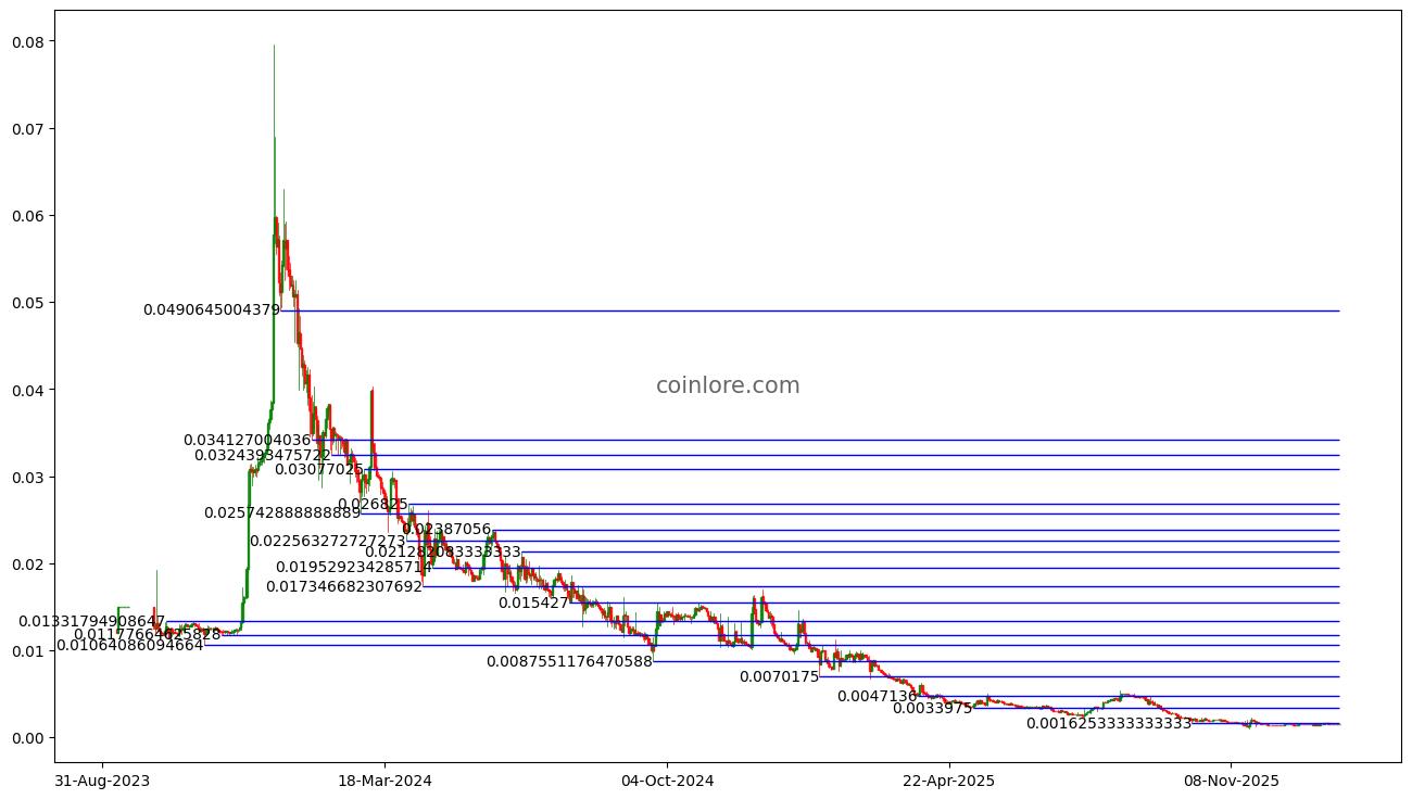 Vyvo Coin уровни поддержки и сопротивления