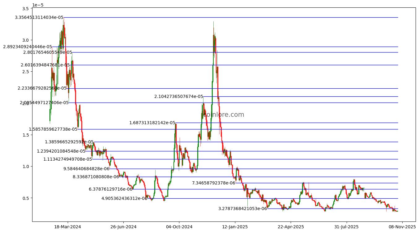 WAGMI Games Support and resistance levels