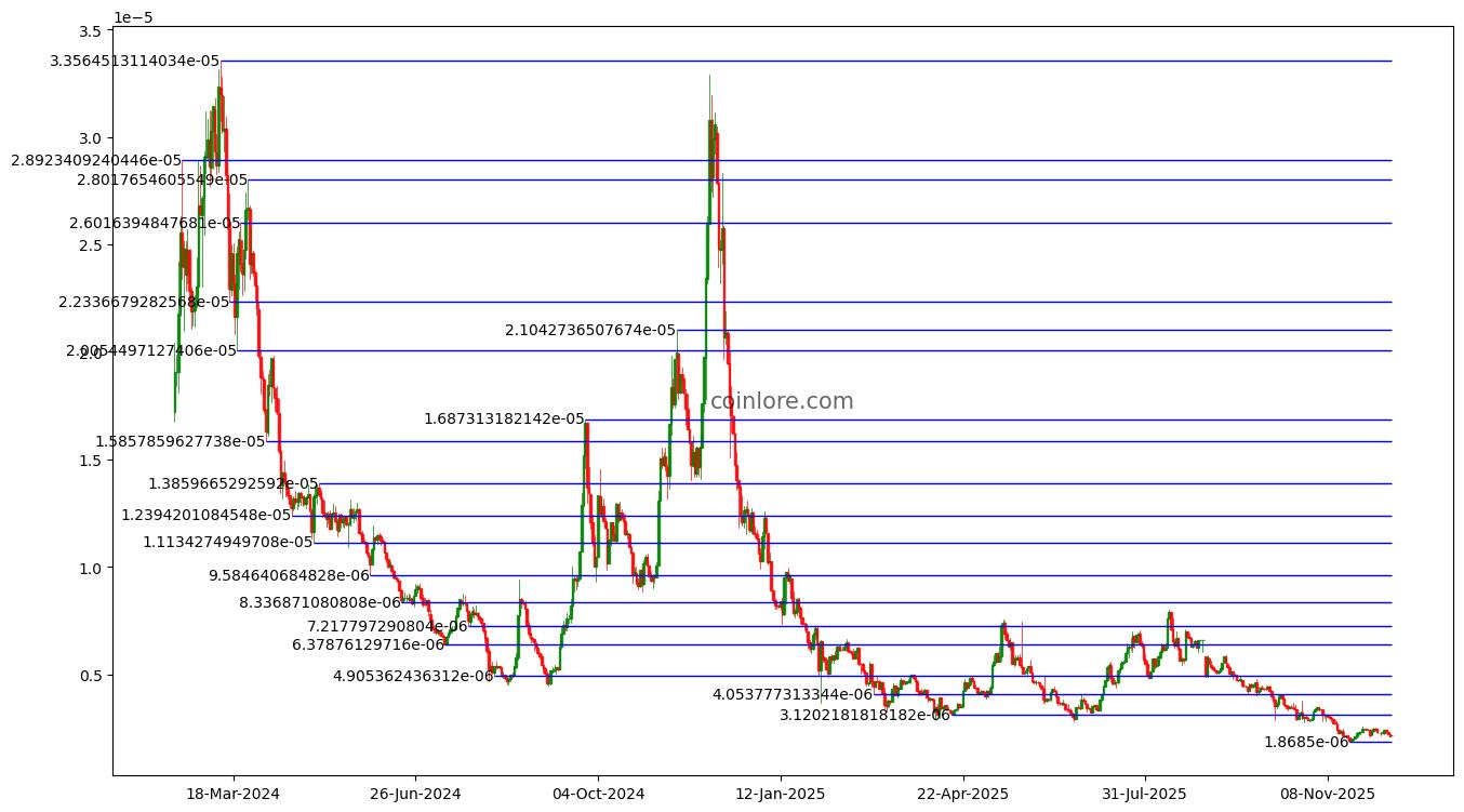 WAGMI Games Support and resistance levels