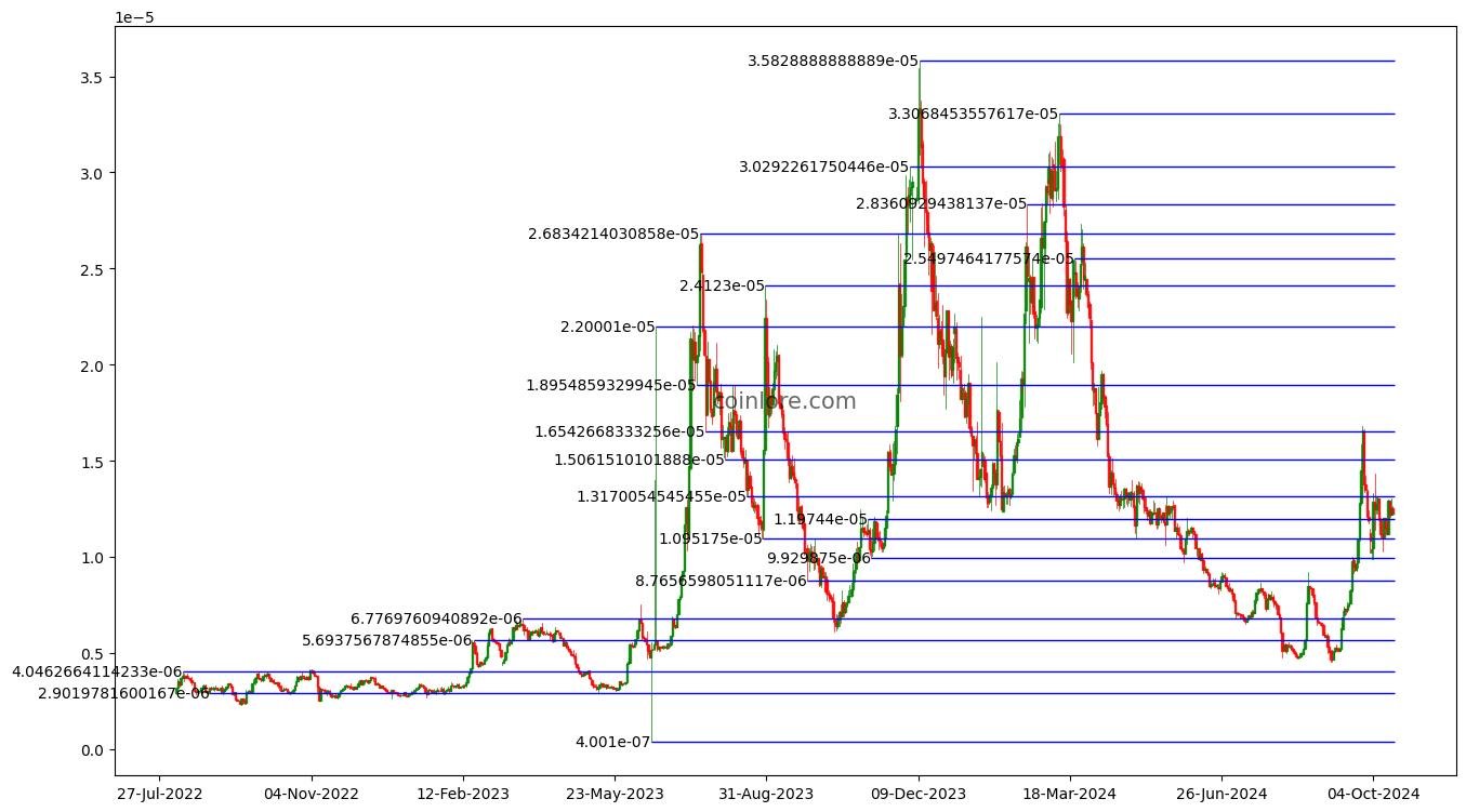 WAGMI Game Price prediction Short Long Forecast CoinLore